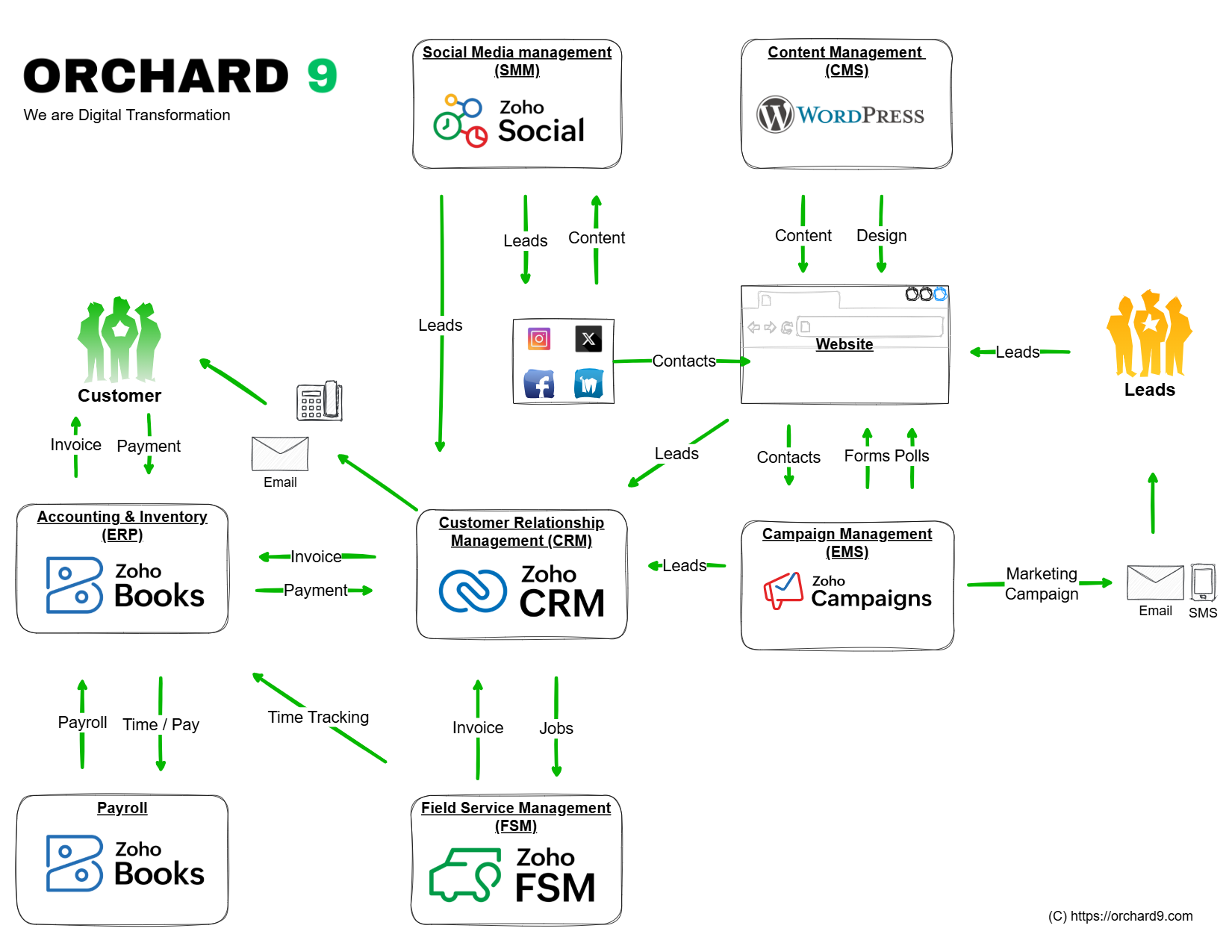 Fully Integrated Solutions for SMB - We are Digital Transformation